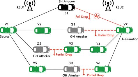 Dual Attack Scenario—smart Black And Gray Hole Attack Download Scientific Diagram