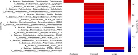 Heatmap Showing Spearmans Rho Values For Significant Correlations