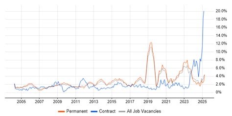 Management Information System Jobs In North Yorkshire Co Occurring Skills And Salary Benchmarking