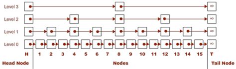 Cs 50x2 Slides Skip Lists