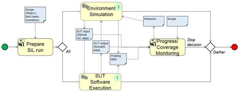 sil software in the loop vv patterns