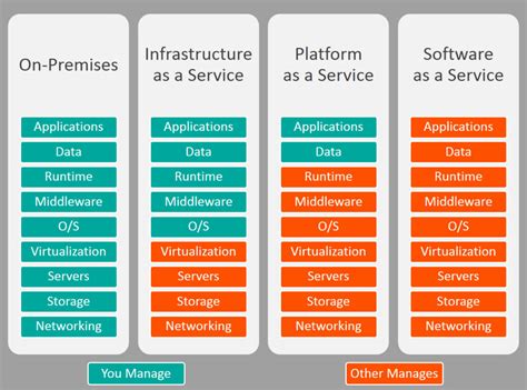 8 Differences Between Iaas Vs Paas Vs Saas Comparison Porn Sex Picture
