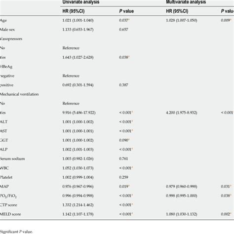 Univariate And Multivariate Cox Regression Analyses In Decompensated