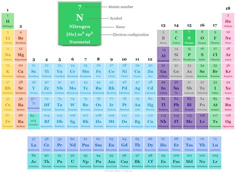What Is Nitrogen By Chemistry Topics Medium Periodic Table Elements