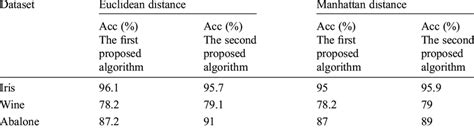 Comparing Euclidean And Manhattan Distances Download Scientific Diagram