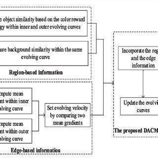 Flow Process Diagram Of The Proposed Method Download Scientific Diagram