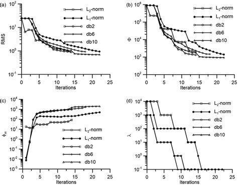 Plots Of Inversion Parameters Obtained From The Inversion For The