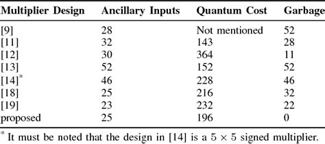 Table Iii From Design Of Garbage Free Reversible Multiplier For Low Power Applications