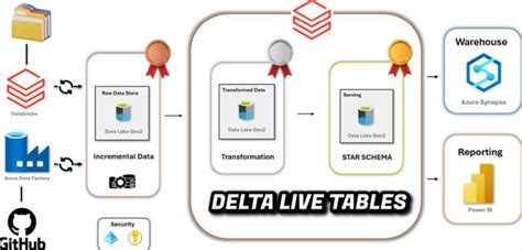 Dataengineering Azure Databricks Etl Bigdata Pyspark Cloudcomputing Datapipeline