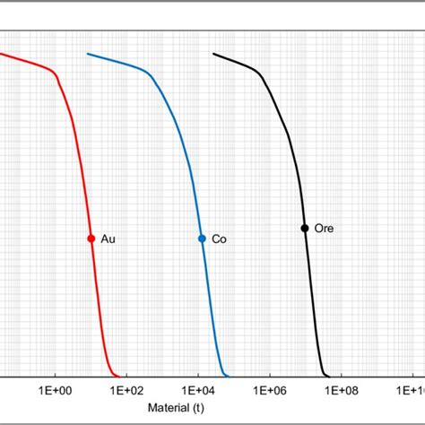 Cumulative Frequency Plot Showing The Results Of Monte Carlo Computer Download Scientific