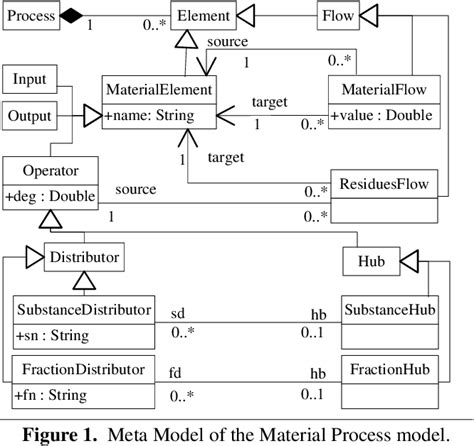 Figure 1 From Design Of A Domain Specific Language For Material Flow