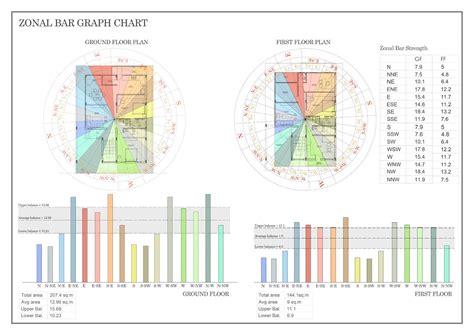 How To Make Zonal Bar Graphs In Vastu Design Step By Step Guide