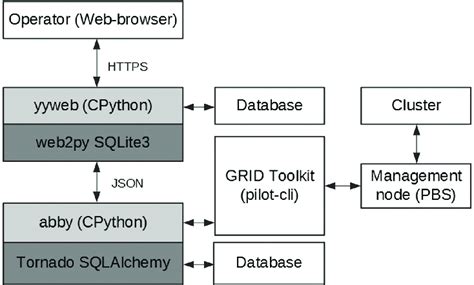 Interaction Of The Server Component With Other Components Download Scientific Diagram Interaction Of The Server Component With Other Components Download Scientific Diagram