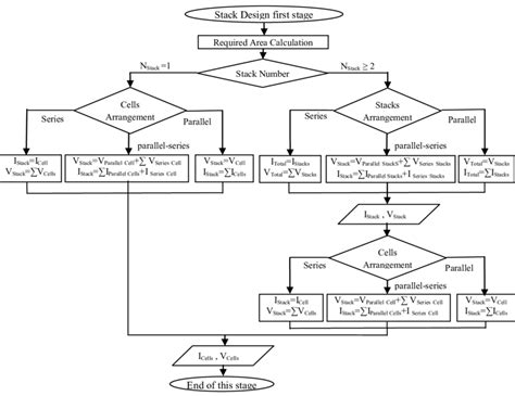 Stack Design Algorithm Download Scientific Diagram