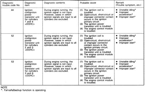 Repair Guides Trouble Codes Clearing Trouble Codes