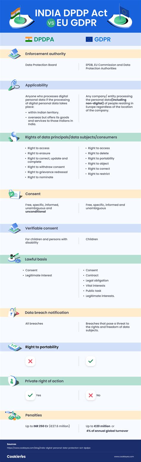 India Dpdp Act Vs Eu Gdpr Digital Privacy Guru