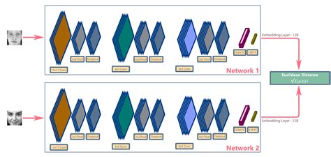 Face Recognition Using Siamese Networks By Girija Shankar Behera