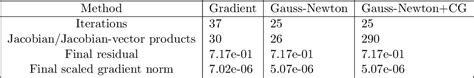 Table 2 From Complexity Analysis Of Regularization Methods For Implicitly Constrained Least
