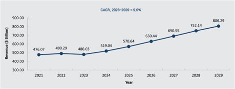 2024년 Bio Cdmo 시장 매출 규모 및 전망 Genspark