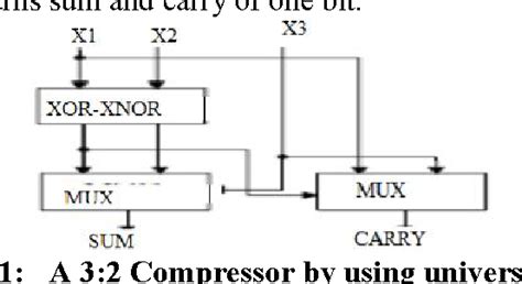 Figure 1 From An Efficient High Speed Wallace Tree Multiplier Semantic Scholar