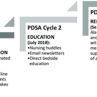 Review Of The Three Plan Do Study Act PDSA Cycles Implemented Download Scientific Diagram