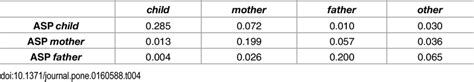 Cross Classification Proportions Download Table