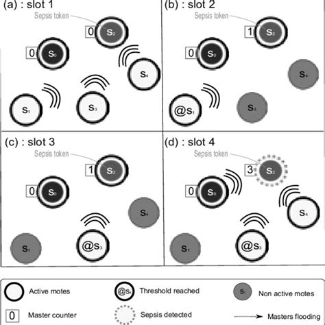 An Execution Of The Token Algorithm Download Scientific Diagram