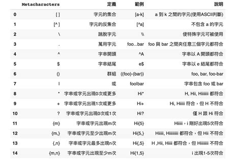 [ python ] regex 正規表達式 regular expression by rjean lee dec 2022