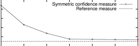 Eer According To The Duration Of The Symmetric Neighbourhood