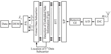 Structure Of Receiver For The Proposed Method Download Scientific Diagram