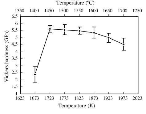 ckers hardness of samples as a function of final sintering temperatures download scientific