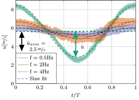 Ensemble Average Ensemble Standard Deviation Envelope And Sine Fit Download Scientific