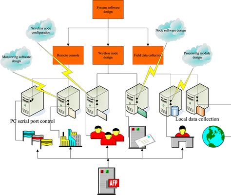 Overall Scheme Of The Software Design Of The Wireless Data Acquisition Download Scientific