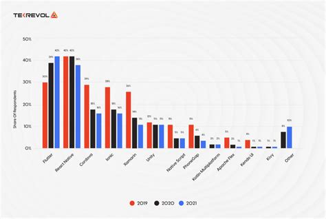 Reasons Why Flutter Is The Future Of Mobile App Development Tekrevol