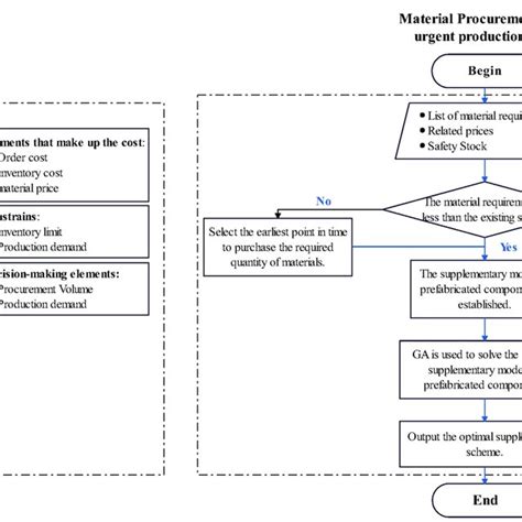 Procurement Model Of Prefabricated Building Materials Download Scientific Diagram
