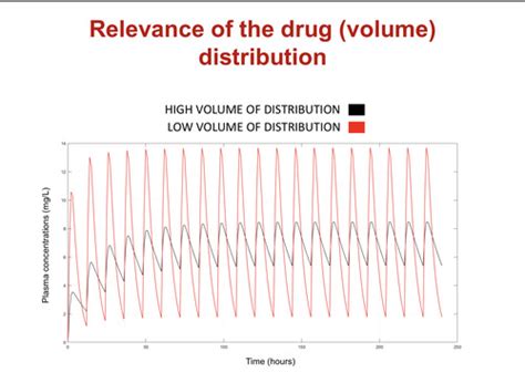 Pharmacokinetics 2 Distribution Flashcards Quizlet