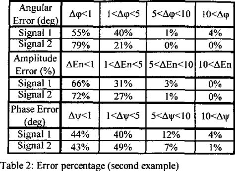 Table 2 From Direction Of Arrival Estimation Using Genetic Algorithms Semantic Scholar