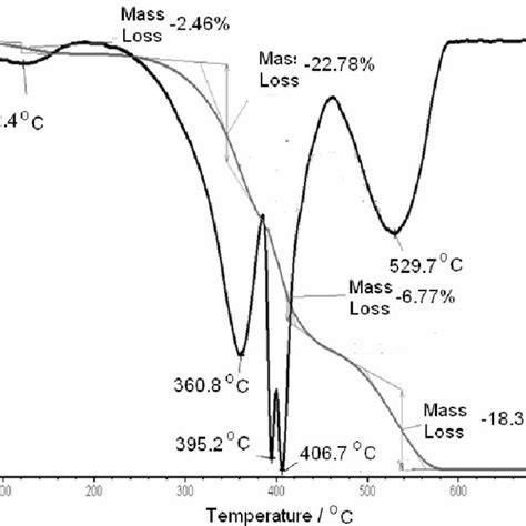 Thermal Decomposition Of Cryogel Pva In Air Flow Download Scientific Diagram