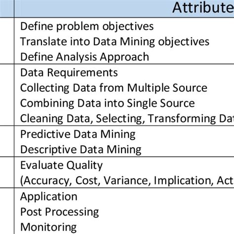 Pdf Data Mining Preparation Process Techniques And Major Issues In