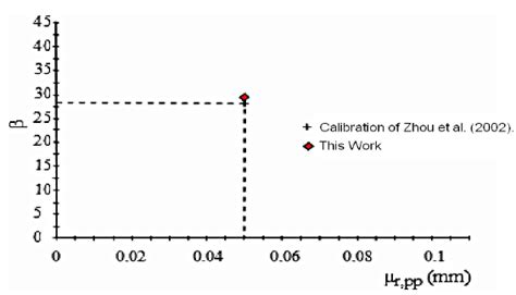 Calibration And Validation Of The Angle Of Repose Download Scientific Diagram