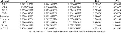 Comparing Methods For Dataset Iv Download Scientific Diagram