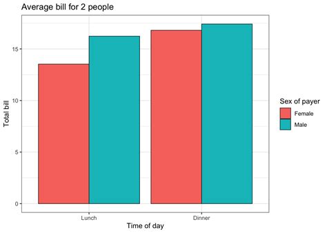 第 9 章 Ggplot2 Cookbook For R 中文版