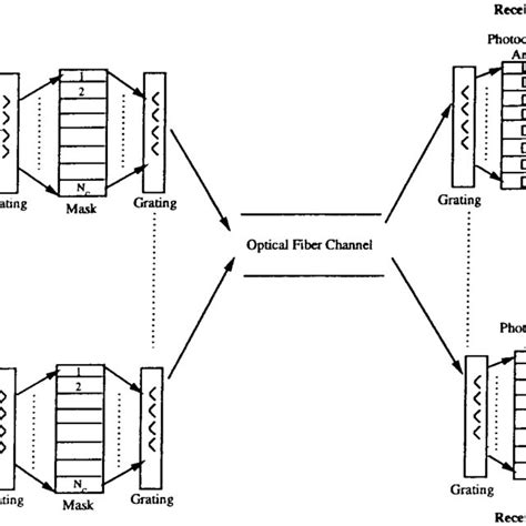 k user optical spectral amplitude cdma system with the encoder and