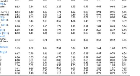 Roc Model Curve Fitting The Goodness Of Fit í µí± × 100 Download Scientific Diagram