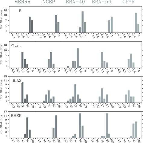 As In Fig 1 But For Each Of The Five Reanalysis Products Considered