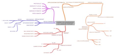 i socket e la comunicazione con i protocolli tcp udp coggle diagram