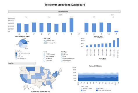 Telecommunications Analytics Telecommunications Dashboard