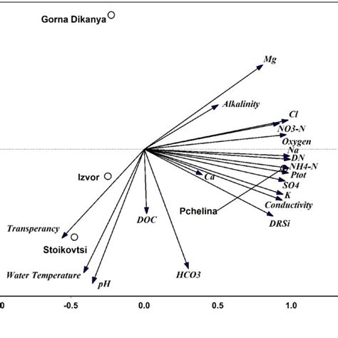 Principal Component Analysis Pca Correlation Biplot Of The Download Scientific Diagram