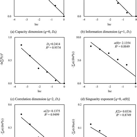 The Log Log Plots For Estimating Multifractal Parameters Of The Spatial
