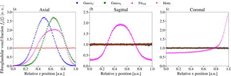 Fibroglandular Tissue Concentrations For All Breast Models Considering Download Scientific